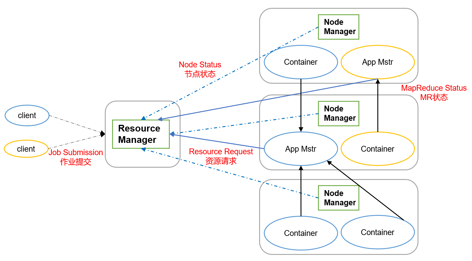 大数据资源调度Yarn解析_yarn 资源调度 时空复杂度分析-CSDN博客
