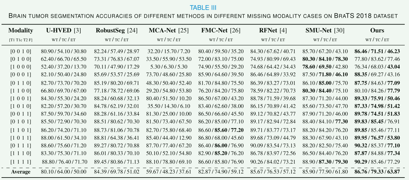 [论文阅读笔记]Learning Unified Hyper-network for Multi-modal MR Image Synthesis and Tumor Segmentation ...