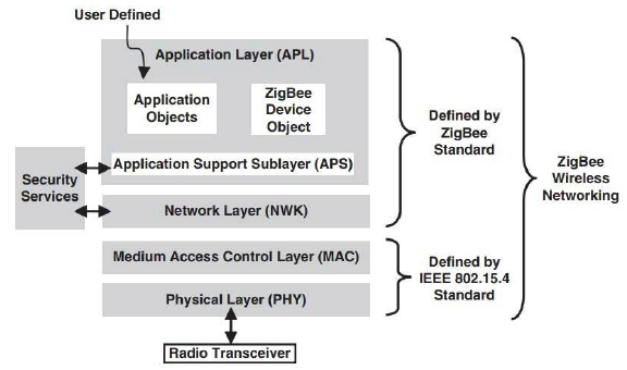 ZigBee介绍-CSDN博客
