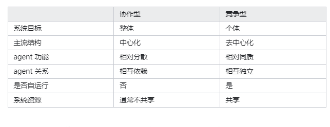 聊聊LLM 时代的 multi-agent 系统协作关系和竞争关系_llm agent, 跨系统合作-CSDN博客