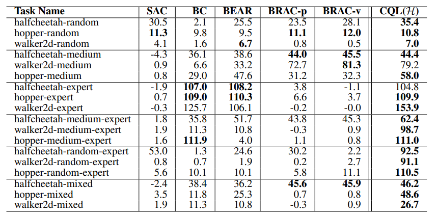 离线强化学习(Offline RL)系列3: (算法篇) CQL(Conservative Q-Learning)算法详解与实现_cql算法-CSDN博客