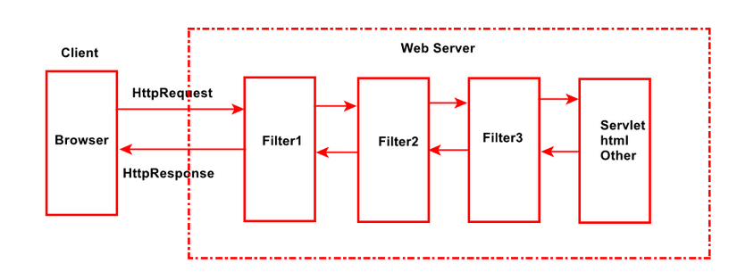 Java内存马基础(一)--三大件（Servlet、Filter、Listener）_servlet内存马-CSDN博客