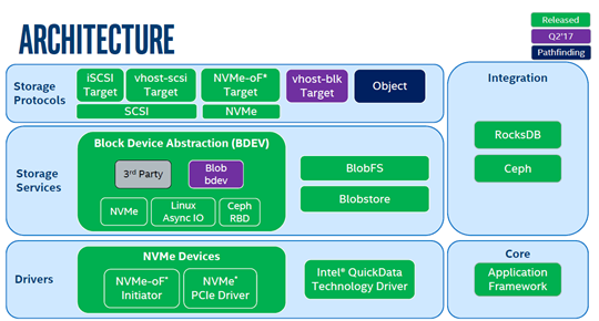 SPDK源码分析-CSDN博客