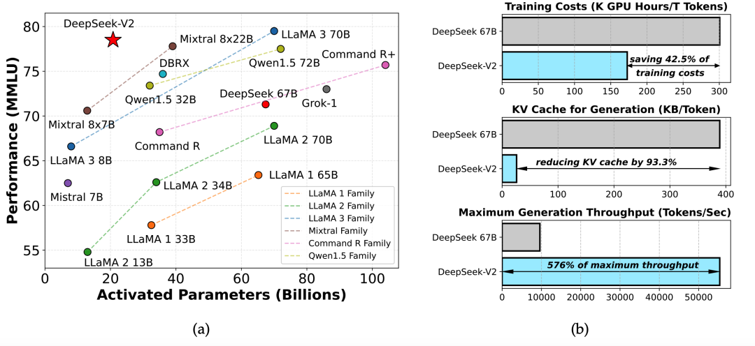 国内第二个超百B的开源LLM——DeepSeek V2 236B_deepseek 236b-CSDN博客
