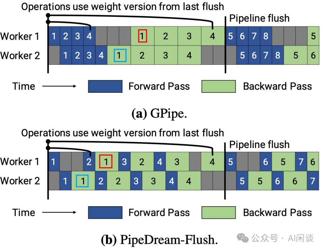 大规模分布式 AI 模型训练系列——流水线并行_memory-efficient pipeline-parallel dnn training-CSDN博客