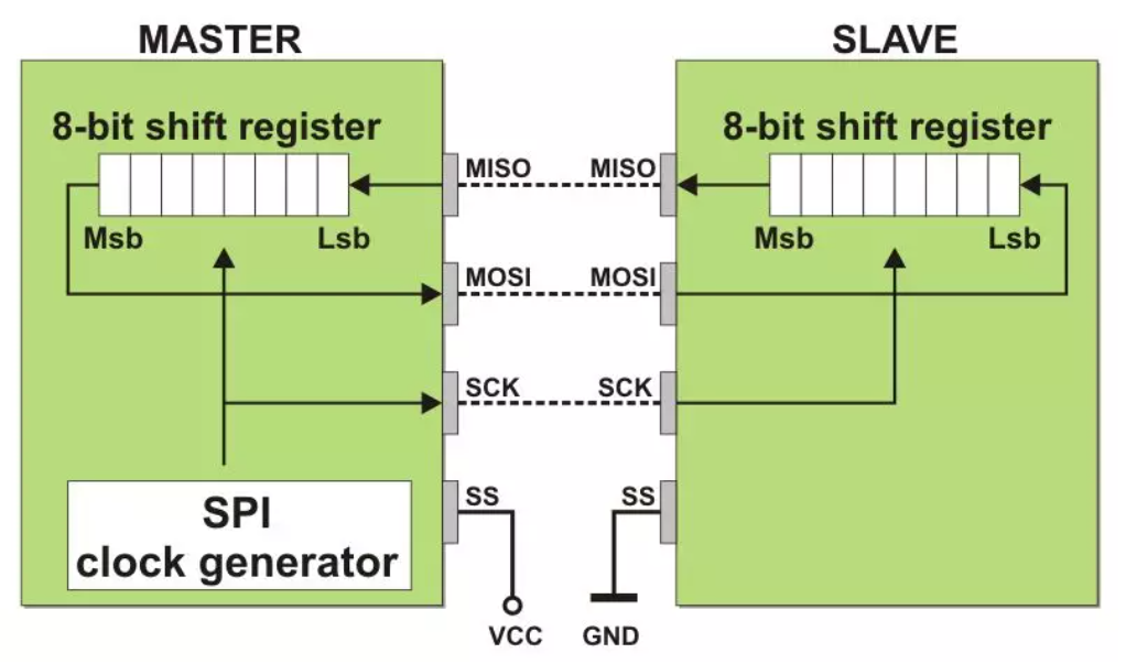 几种最常用的串行数据传输总线（1）- SPI_串形总线-CSDN博客