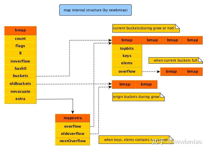 map作为全局变量赋值_Dig101 - Go之读懂map的底层设计-CSDN博客