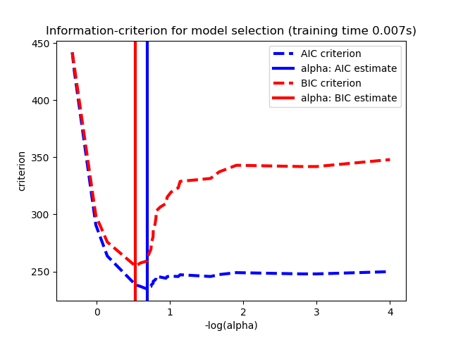 aic python_使用python+sklearn实现Lasso 模型选择：交叉验证/ AIC / BIC-CSDN博客