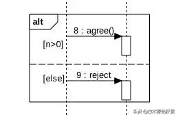 时序图 条件判断_UML建模（时序图）-CSDN博客
