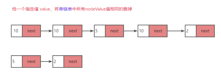 链表介绍，翻转链表，删除链表中指定节点，判断链表是否有环，有环返回环的入口节点，合并两个有序单链表，判断单链表是否是回文结构，单链表划分左边小，中间等，右边大的形式链表环入口节点 后退判断 