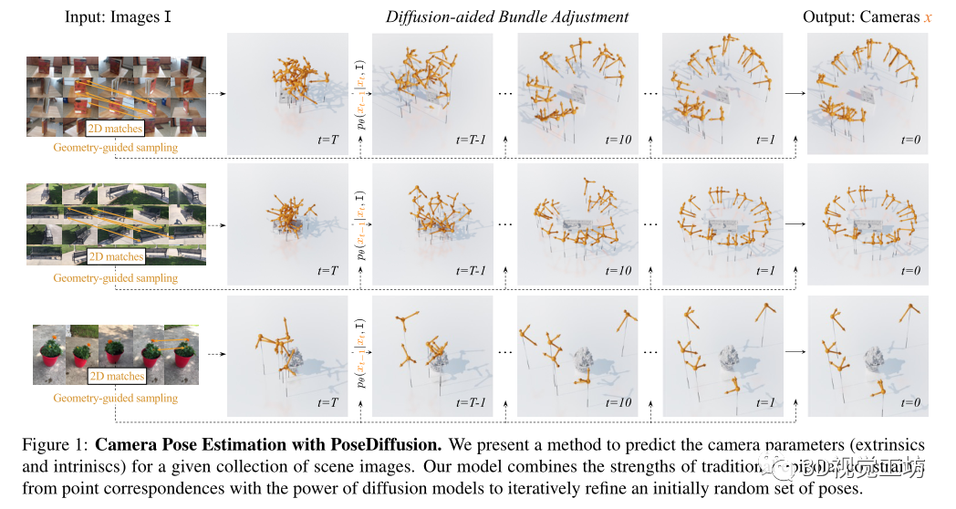 ArXiv2023 | PoseDiffusion：基于Diffusion的姿态估计算法，来自Meta AI-CSDN博客
