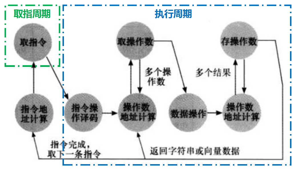 《计算机组织结构》期末复习 第15讲 指令周期和指令流水线直接访问内存指令的指令周期和间接 Csdn博客