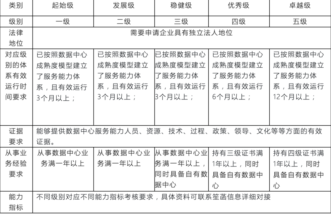 ITSS认证攻略｜数据中心服务能力成熟度评估_itss数据中心-CSDN博客