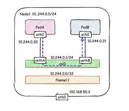 Flannel的两种模式解析（VXLAN、host-gw)_flannel路由形式-CSDN博客