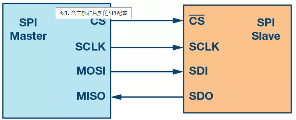 SPI通信协议详解(五)_spi电平-CSDN博客