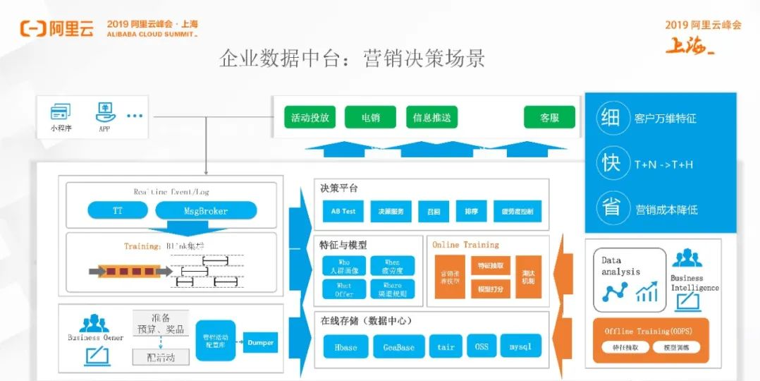 阿里巴巴数据中台实践（PPT）-CSDN博客