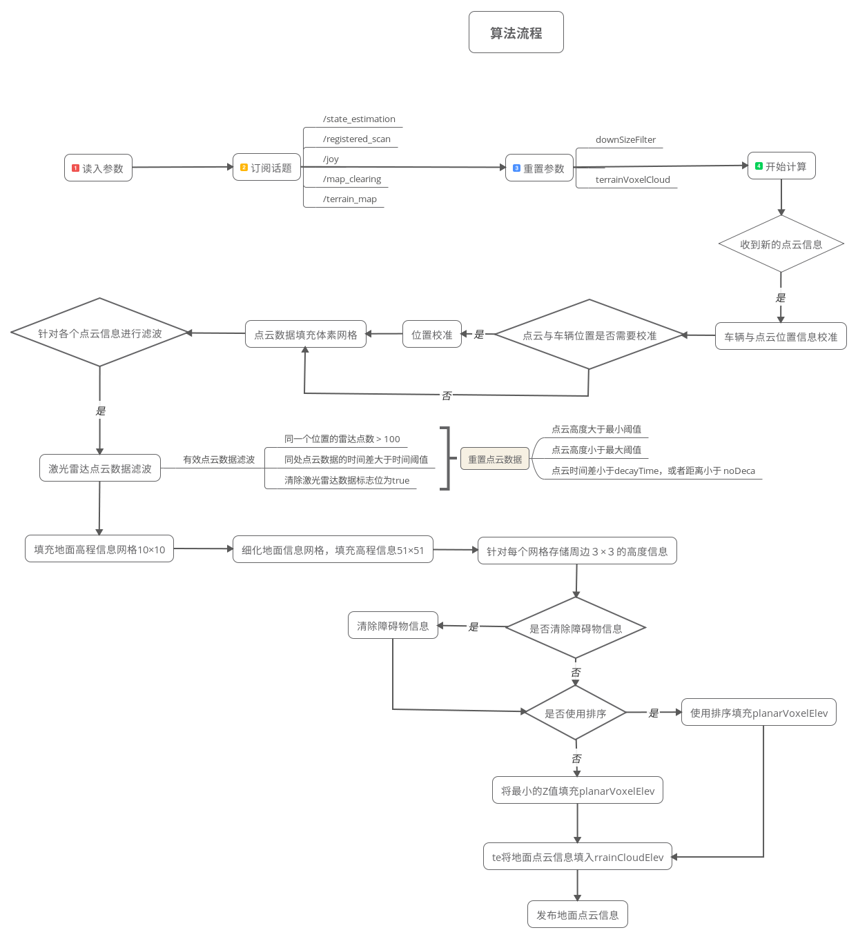 Autonomous Exploration笔记_cmu-exploration 地形分割-CSDN博客