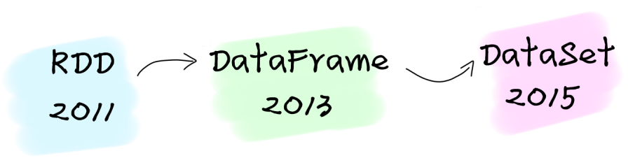 别再人云亦云了！！！你真的搞懂了RDD、DataFrame、DataSet的区别吗？_rdd和dateframe效率-CSDN博客