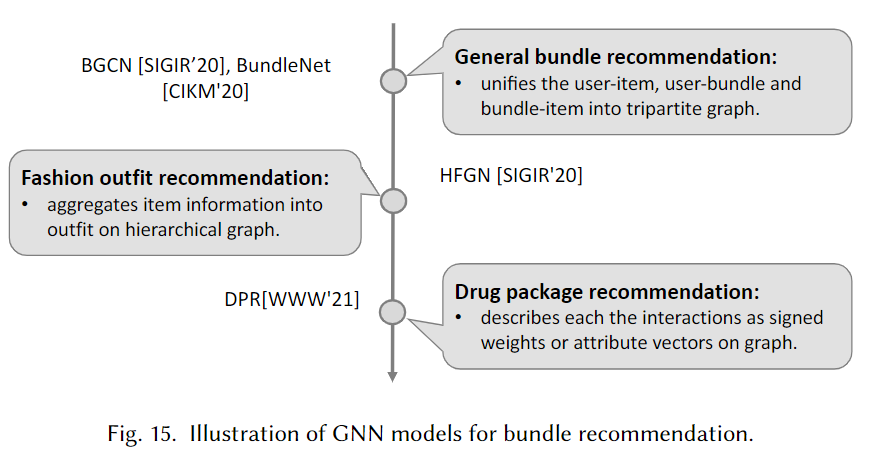 GNN在推荐系统中的挑战、方法和方向-CSDN博客
