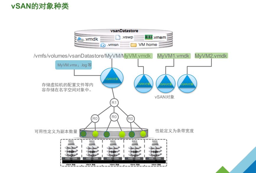 VMware vSAN 技术详解 | 资料_vsan技术详解-CSDN博客