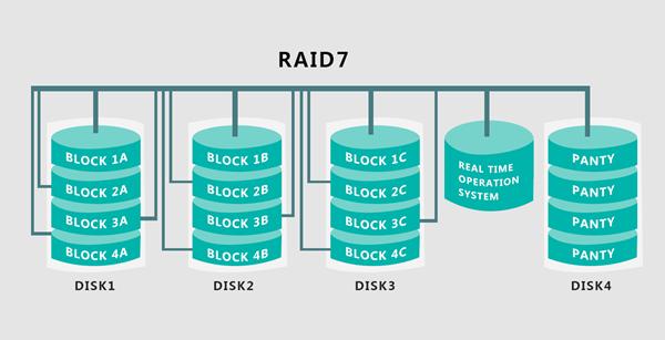 raid5 合适 多少块硬盘_RAID，你知道多少？带你了解RAID0-7-CSDN博客