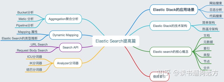 无法从elasticsearch节点检索版本信息 Elasticsearch—（提高篇） Csdn博客
