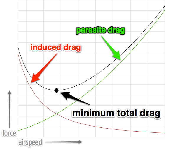 空气动力学术语解析_induced drag and parasitic drag-CSDN博客
