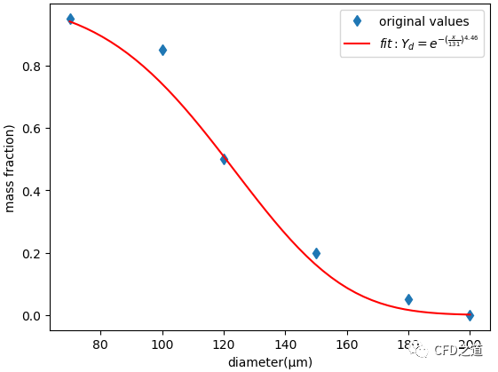 Rosin-Rammler液滴粒径分布_rosin-rammler分布-CSDN博客