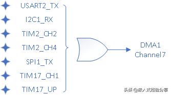 dma适用于什么数据传送_一个DMA通道支持多个外设，不会发生冲突吗？-CSDN博客