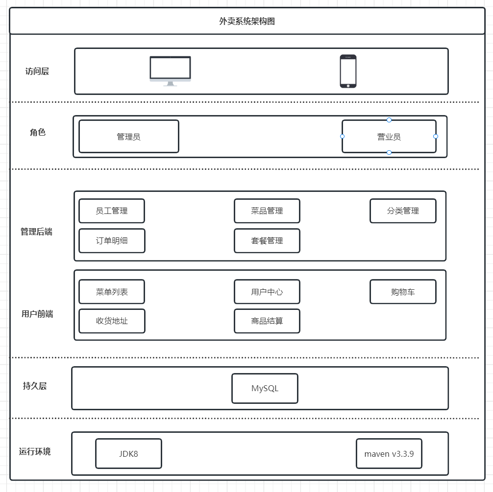 基于javaspringbootvueelementui的外卖点餐系统基于java的外卖订餐系统 Csdn博客 5798