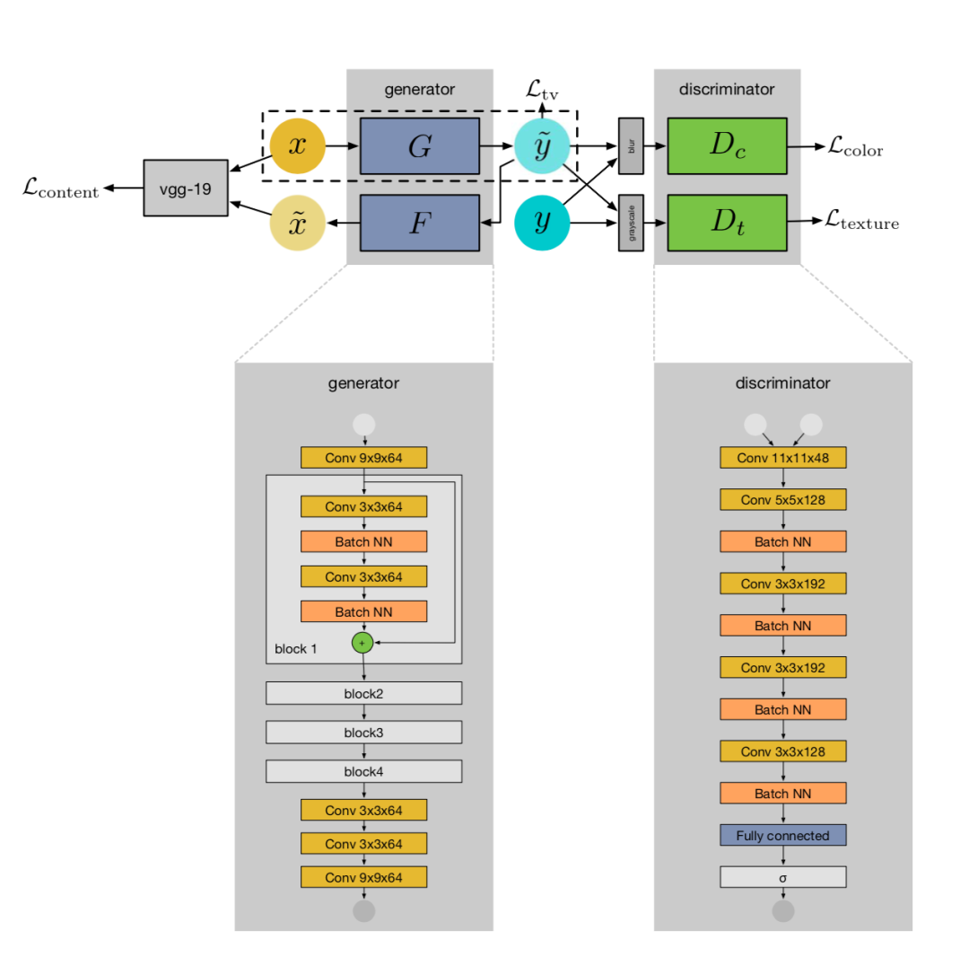 【每周CV论文推荐】基于GAN的图像对比度与色调映射增强值得阅读的文章-CSDN博客
