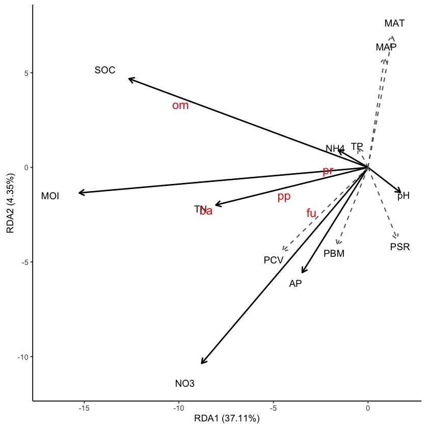 rda冗余分析步骤_R for Everything: ggplot2 可视化 RDA 结果-CSDN博客