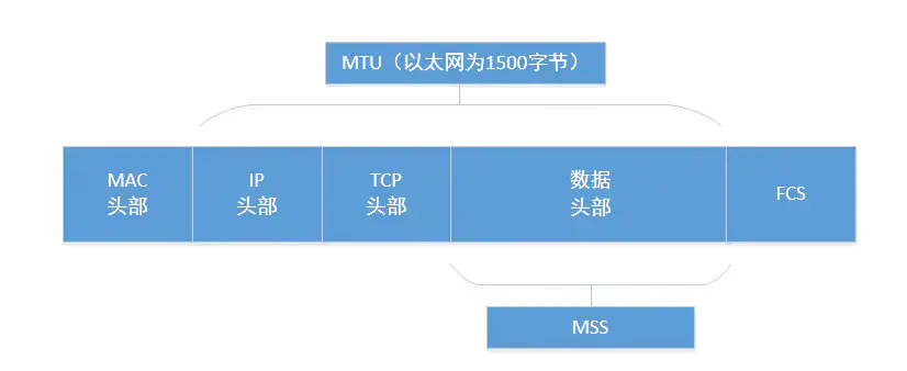 【MTU】网络链路MTU大小测试_mtu测试-CSDN博客