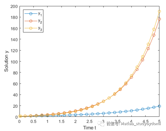 matlab用dde23求解带有固定时滞的时滞微分方程-CSDN博客