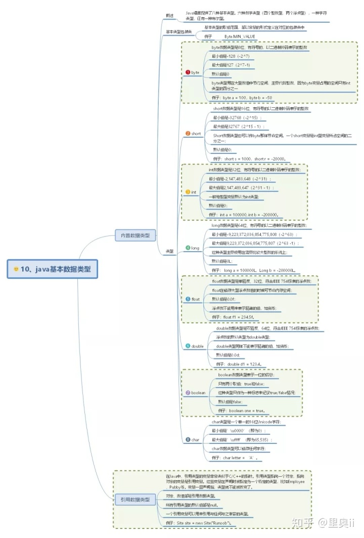 数组 思维导图30 张快速学习 Java 的思维导图 Csdn博客 0565