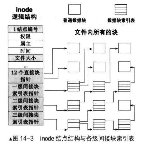 第14章 文件系统_fcb和inode-CSDN博客