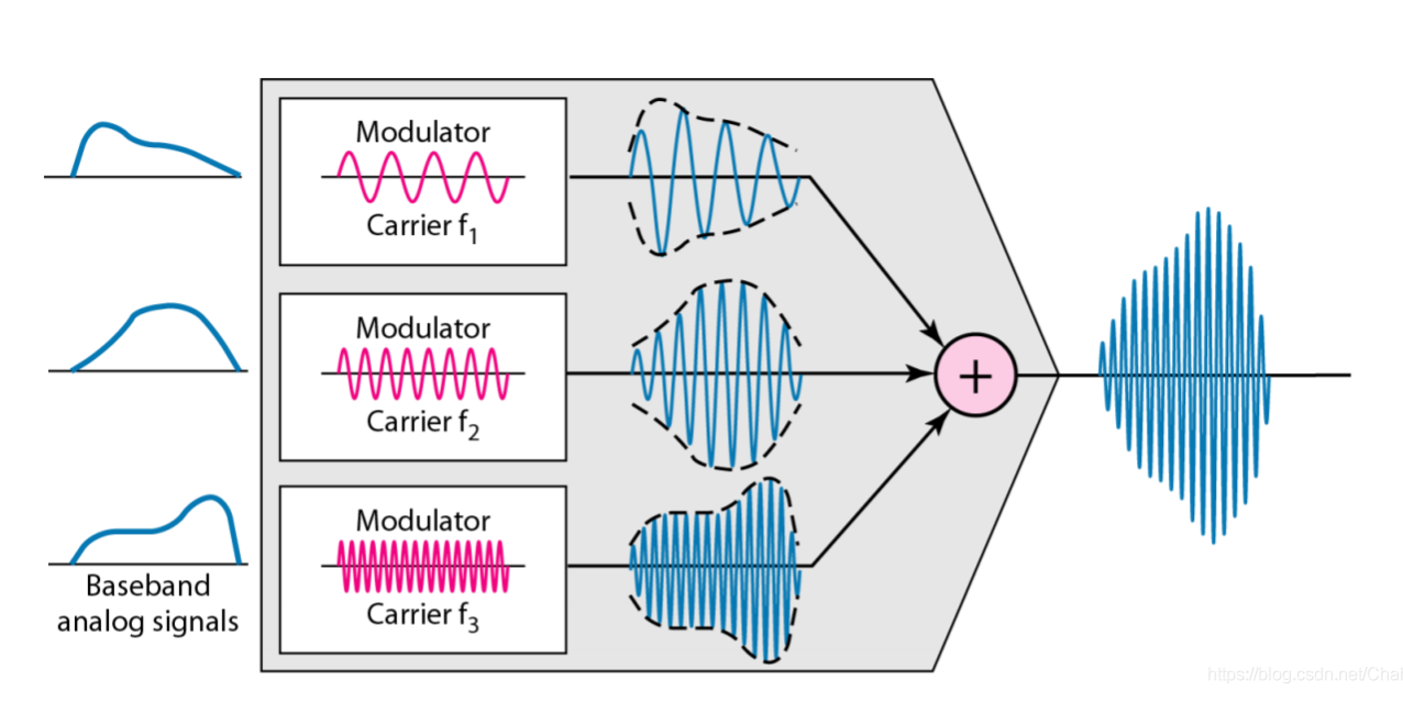 频分复用通信系统verilog代码quartus仿真频分复用 Fpga Csdn博客