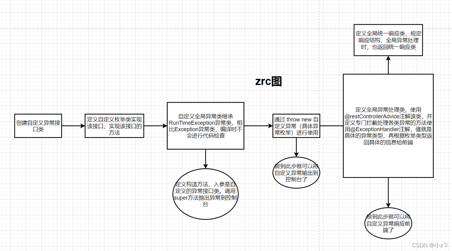 Springboot实现统一异常处理(图文详解)springboot统一异常处理 Csdn博客