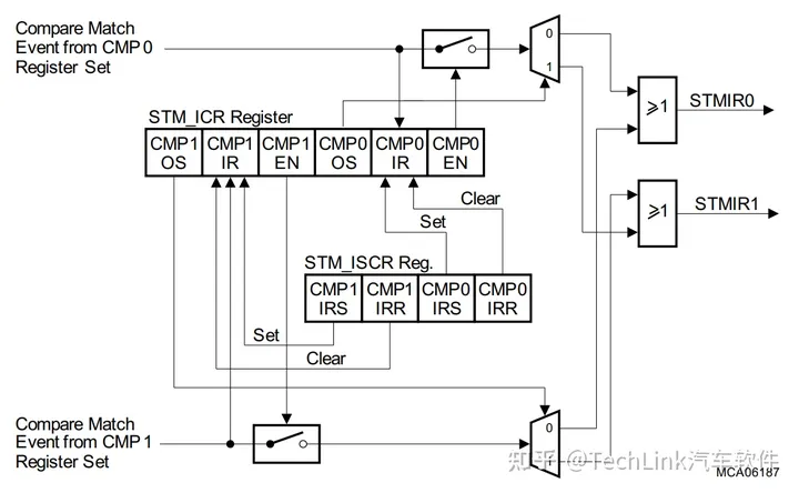 英飞凌Aurix2G TC3xx STM模块详解_aurix stm-CSDN博客