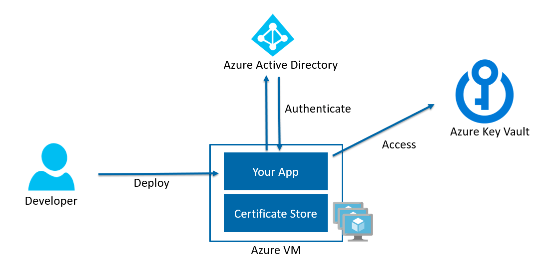 Best Practices For Using Azure Key Vault