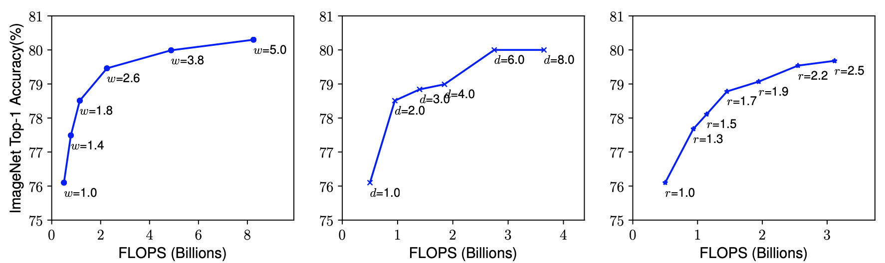 EfficientNet_mobile inverted bottleneck convolution-CSDN博客