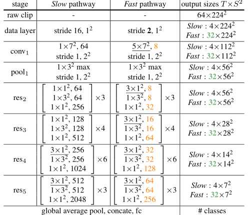 SlowFast论文翻译+解读-CSDN博客