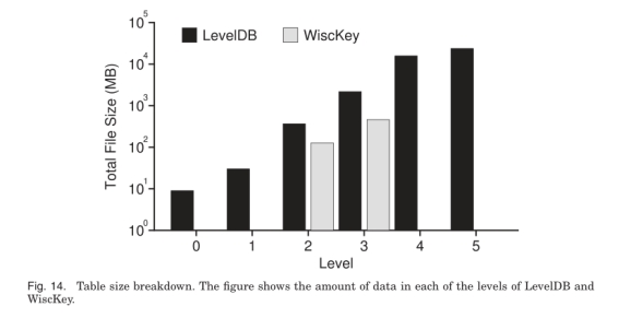 论文翻译 WiscKey: Separating Keys from Values in SSD-Conscious Storage_海涛的学习笔记-CSDN博客
