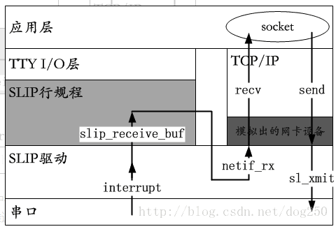 一文彻底讲清Linux tty子系统架构及编程实例_master pty-CSDN博客