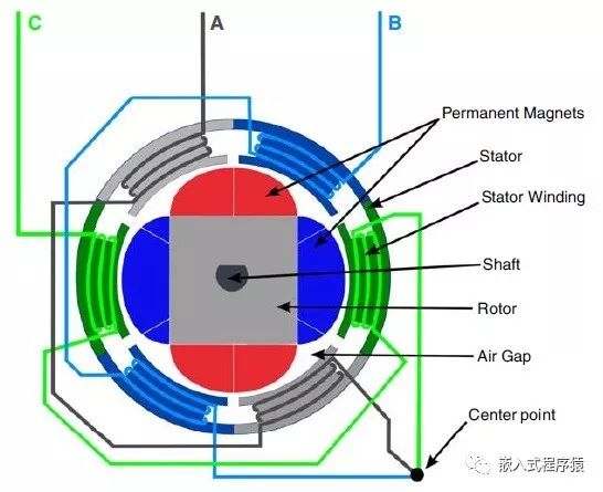 学会BLDC电机控制必须搞懂的状态-CSDN博客