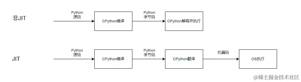 Python3.13的JIT是如何实现的_python 3.13 jit-CSDN博客