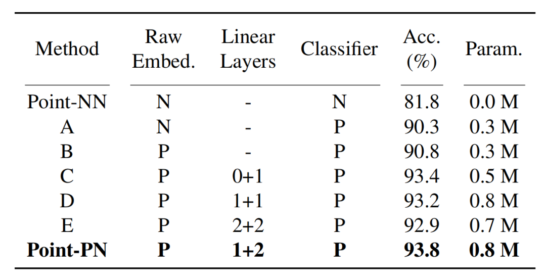 CVPR 2023 | Point-NN: 即插即用，无需训练的非参数点云分析网络！-CSDN博客