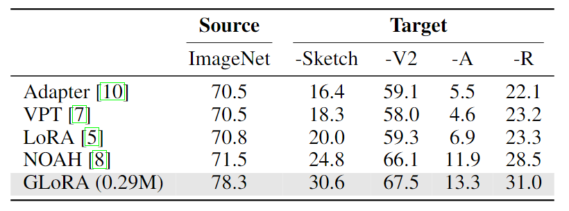 GLoRA—高效微调模型参数！-CSDN博客
