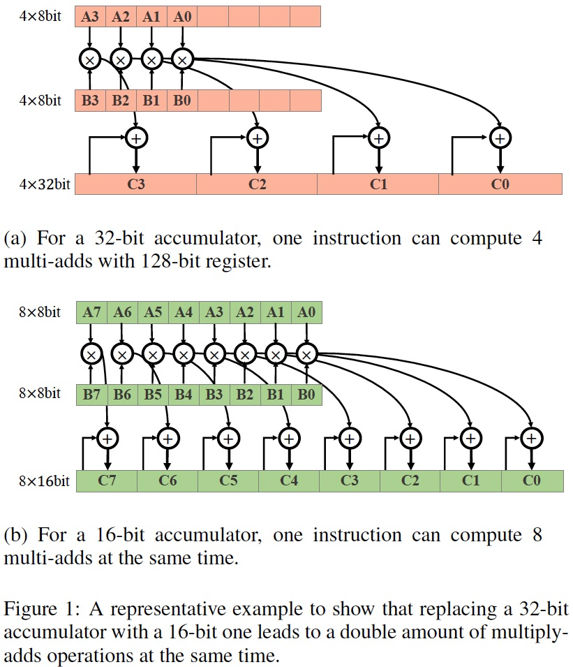 INT16乘累加防溢出量化训练——Overflow-aware Quantization_int16量化-CSDN博客