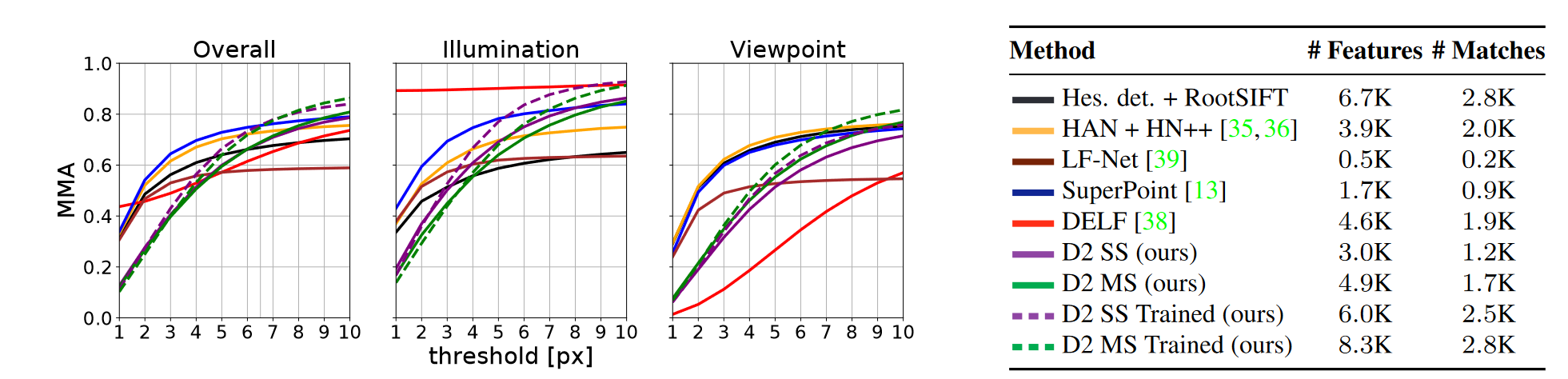 D2 Net:a Trainable Cnn For Joint Description And Detection Of Local Featuresd2 Net A Trainable